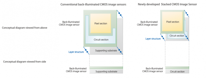 Sony IMX499 vs IMX519 vs IMX586 Sensor Specifications Comparison