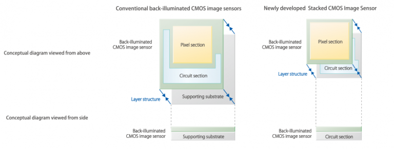 Sony IMX499 vs IMX519 vs IMX586 Sensor Specifications Comparison